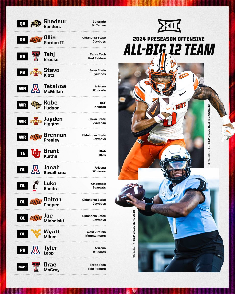 Shedeur Sanders, Ollie Gordon Highlight 2024 Preseason All-Big 12 Team ...