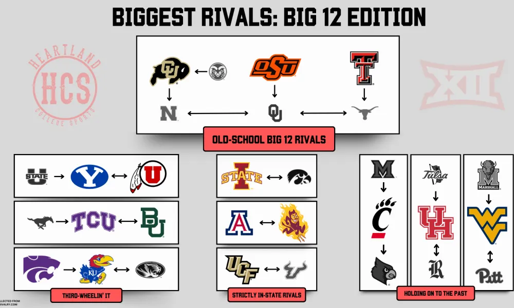 Reddit User Unveils Biggest Rivalry List for College Football
