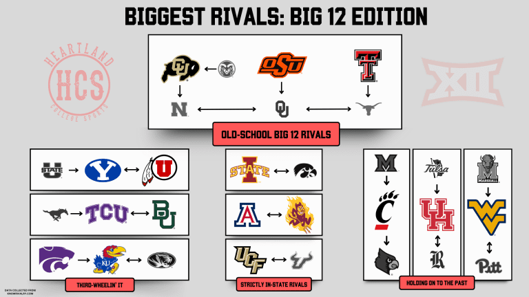 Reddit User Unveils Biggest Rivalry List for College Football